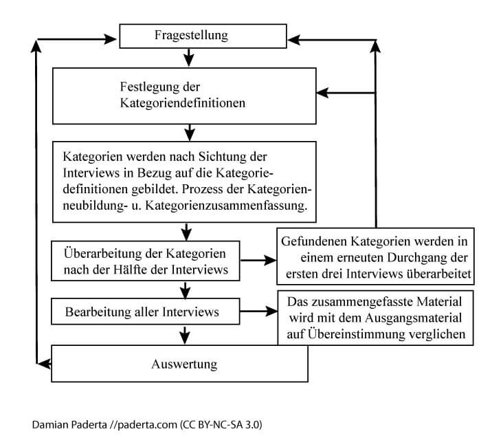 Abbildung 5 Ablaufmodell Induktiver Kategorienbildung Eigene Abbildung 5 Ablaufmodell Induktiver Kategorienbildung Eigene